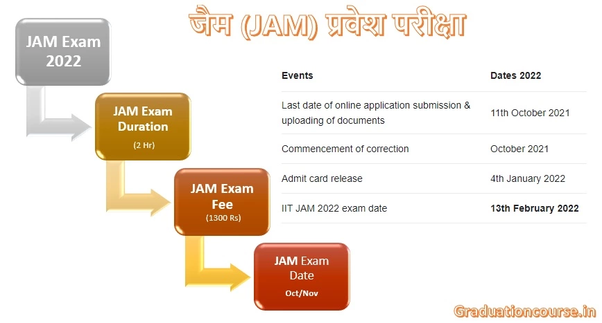 [2022] जैम प्रवेश परीक्षा | JAM Entrance Exam, Registration, Benefits ...
