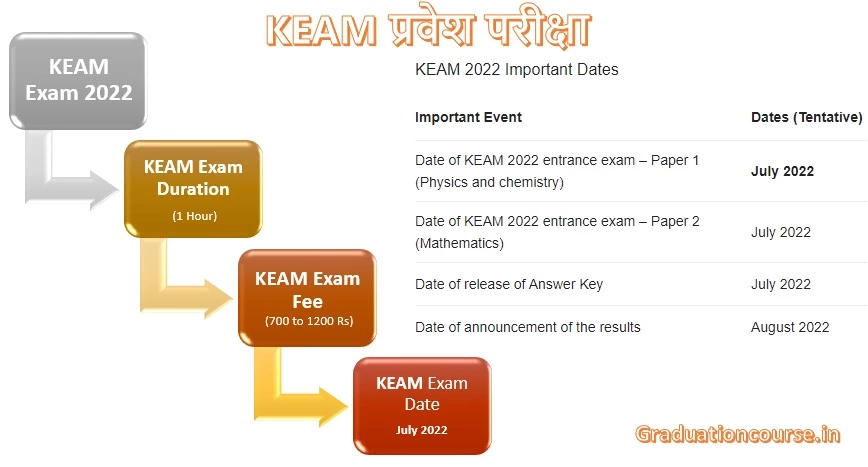 [2022] KEAM प्रवेश परीक्षा | KEAM Entrance Exam , Registration, Fees ...